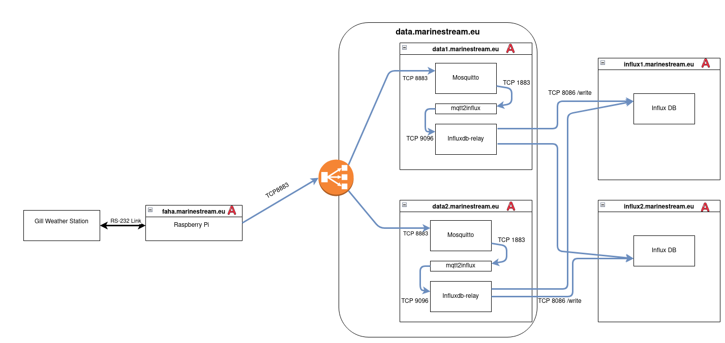 STREAM Weather Station Overview