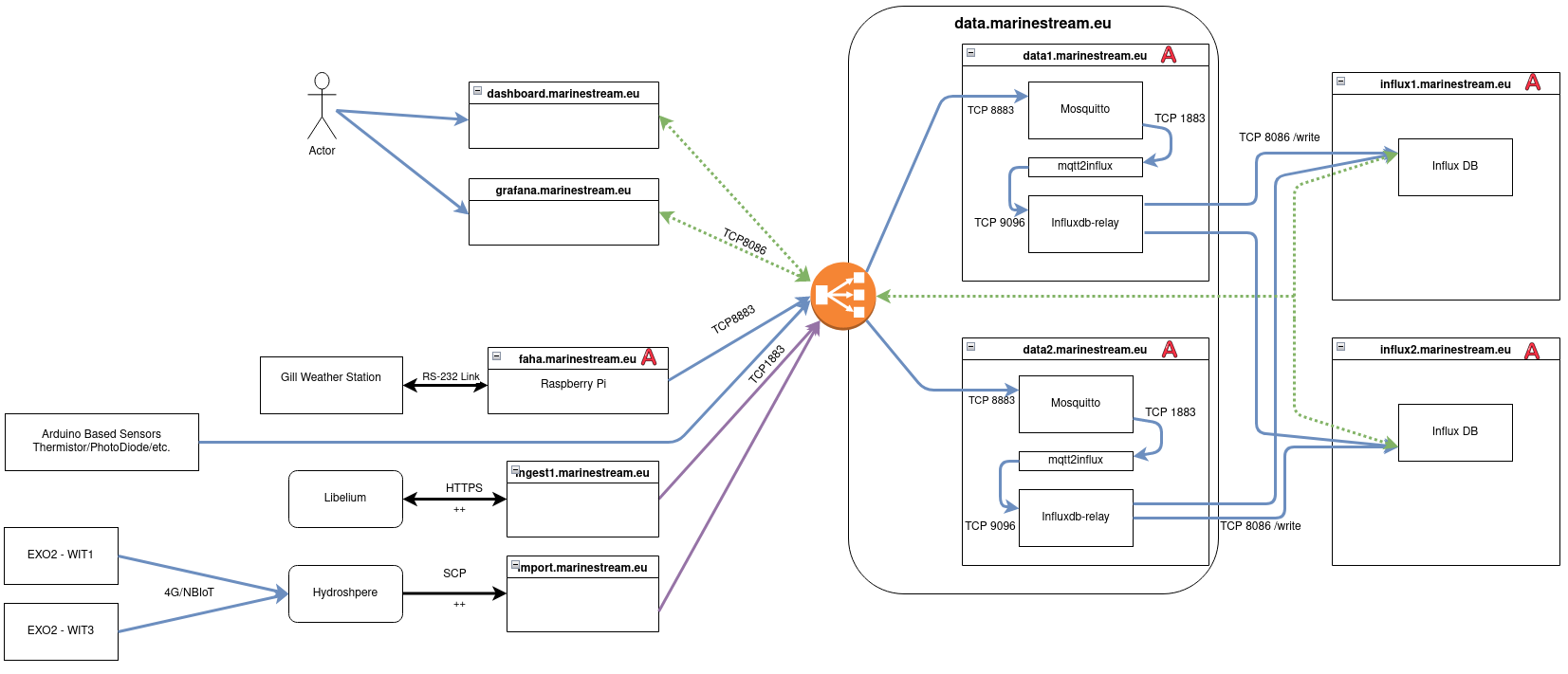 STREAM Weather Station Overview