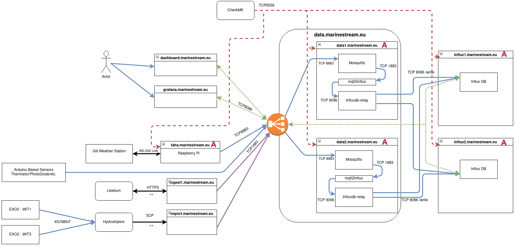 STREAM Weather Station Overview